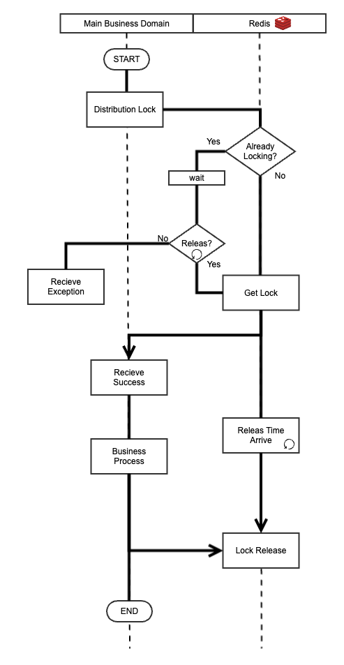Redis-Distribution-Lock | Have to get fun